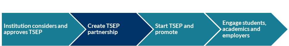 Implementing TSEP - ADCET